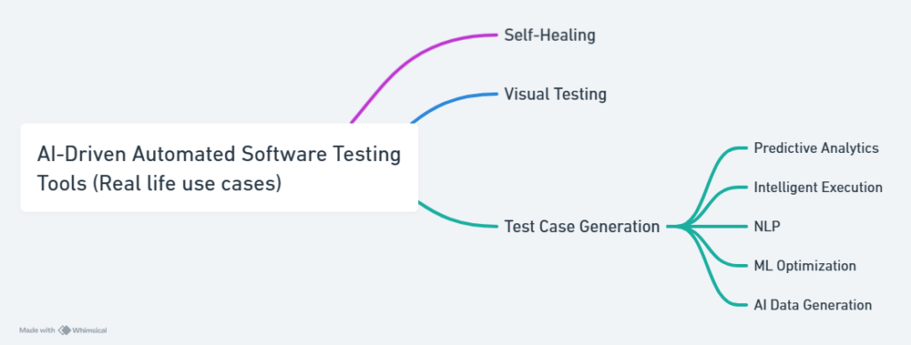 AI-Driven Automated Software Testing Tools - Codearies